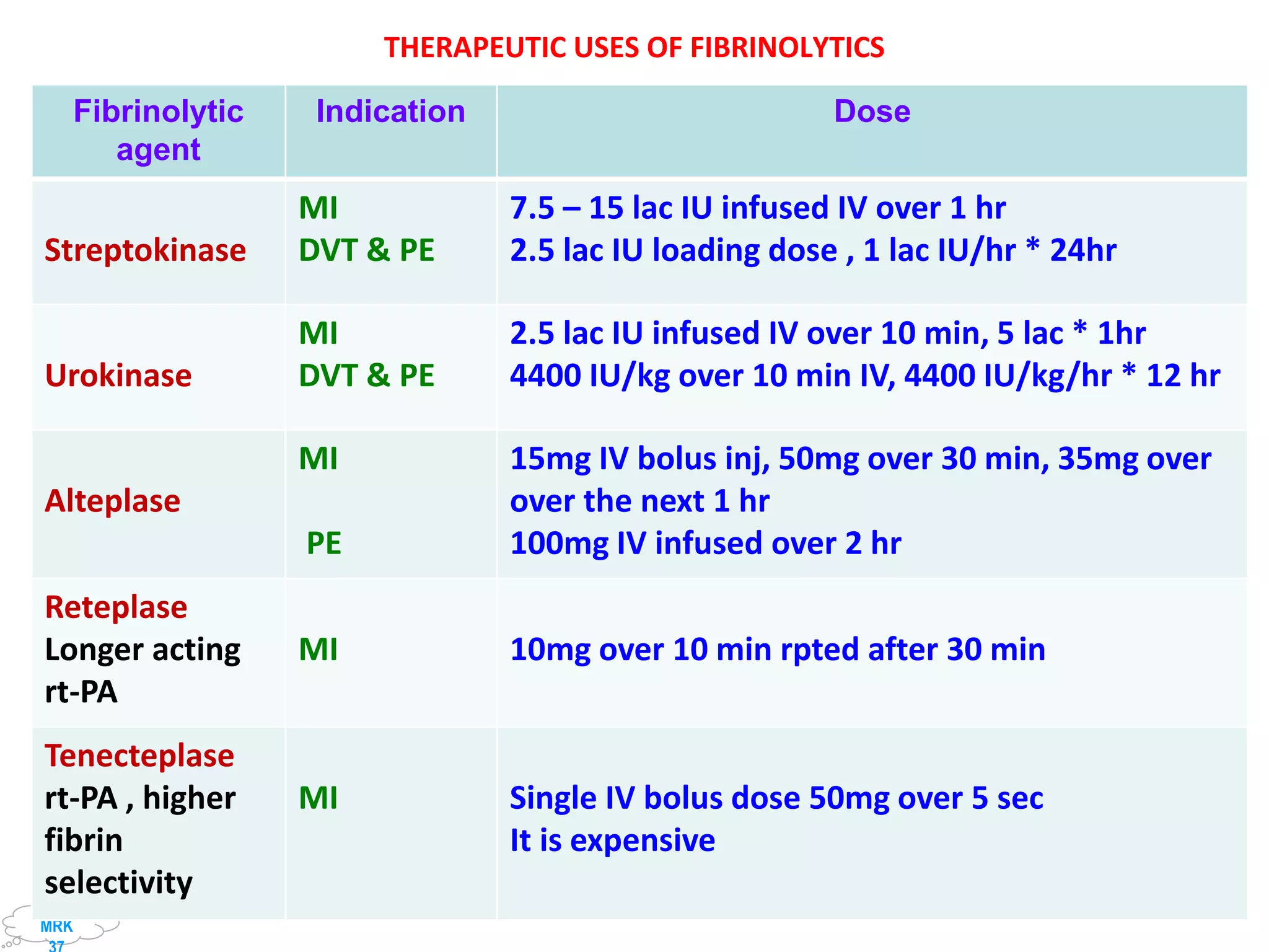 03. antiplatelets. fibrinolytics ims pptx | PPTX