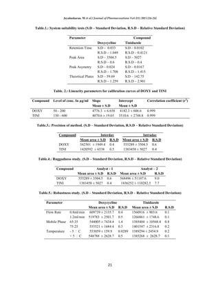 HPLC method development and validation for simultaneous estimation of Doxycycline and Tinidazole ...