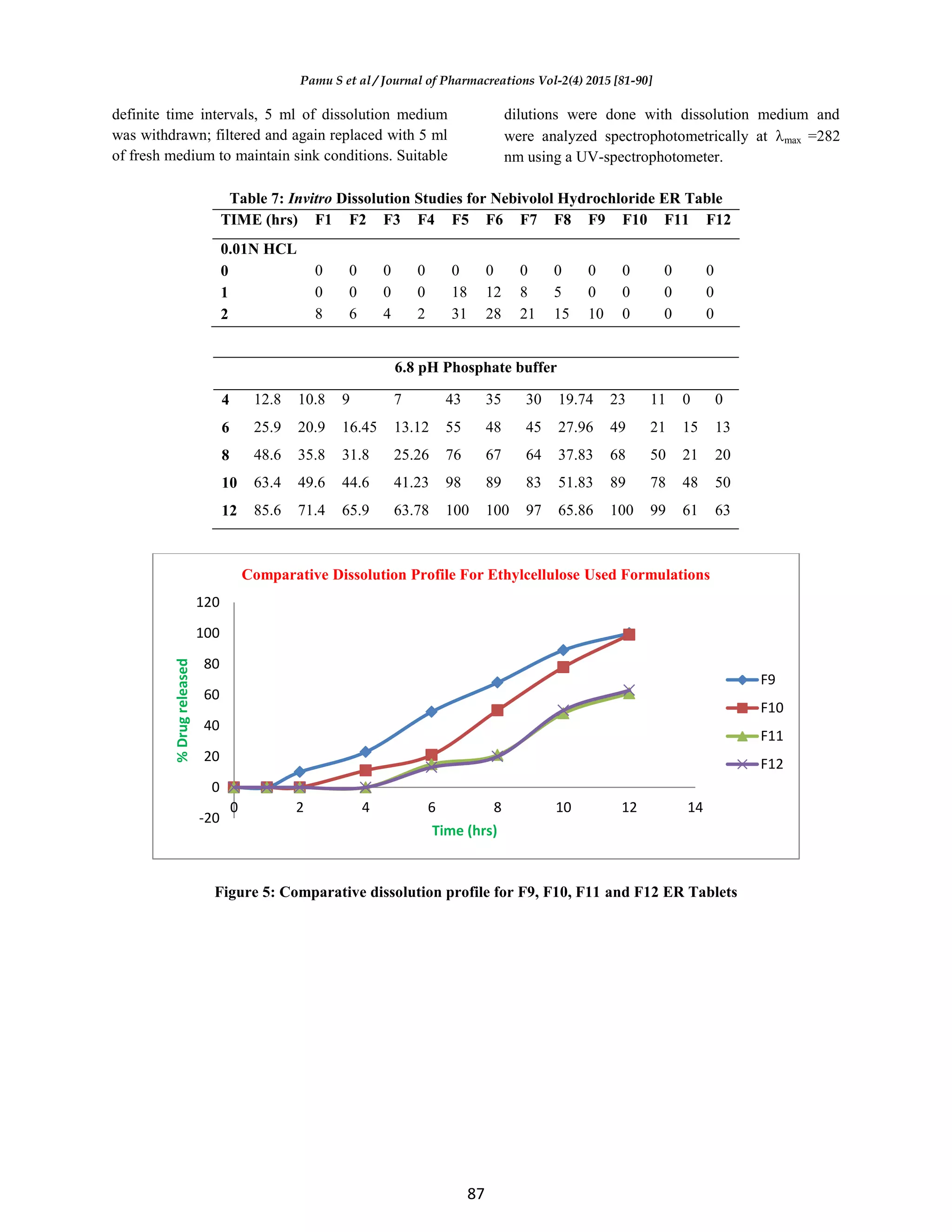 Formulation Development And Invitro Evaluation Of Pulsatile Drug Delivery System Of Nebivolol