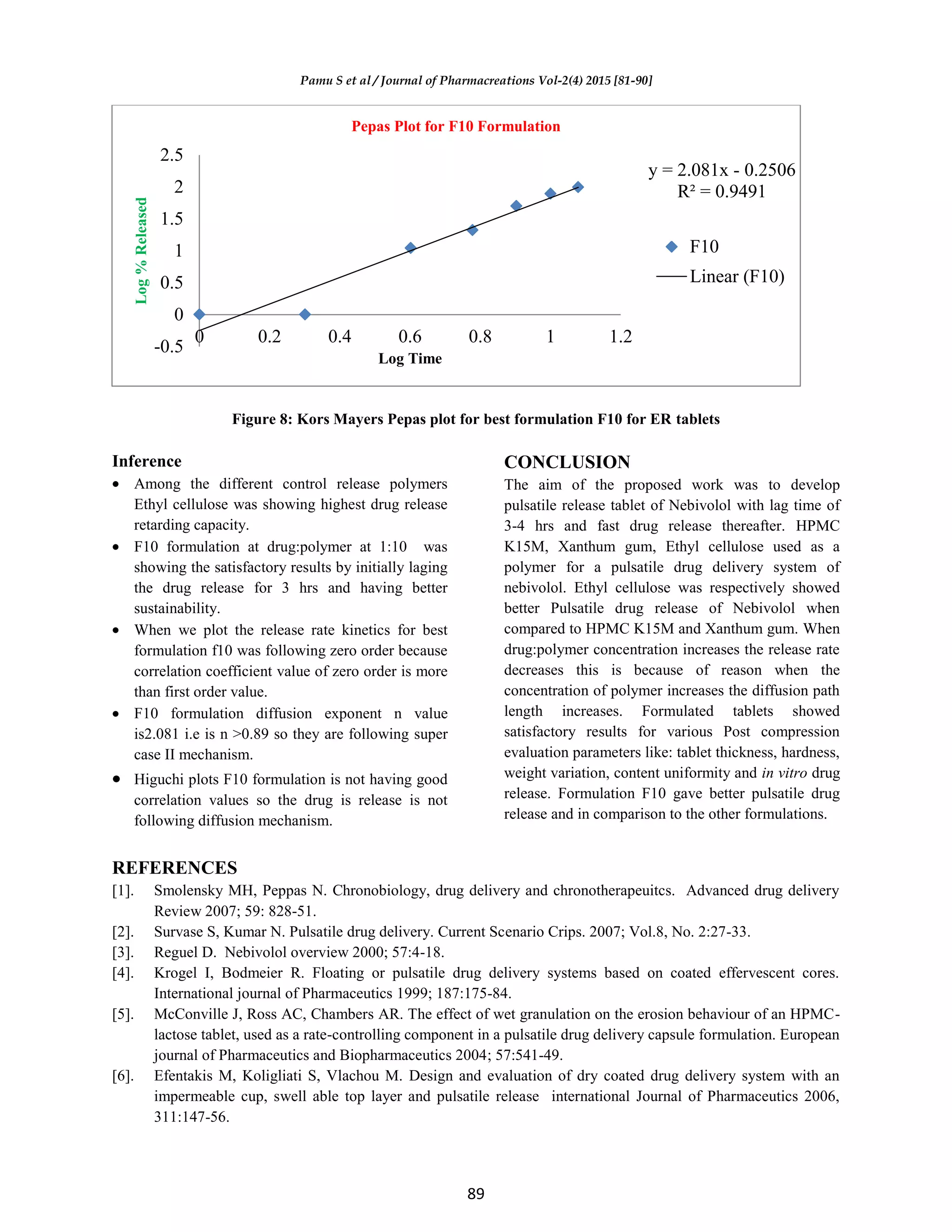 Formulation Development And Invitro Evaluation Of Pulsatile Drug Delivery System Of Nebivolol