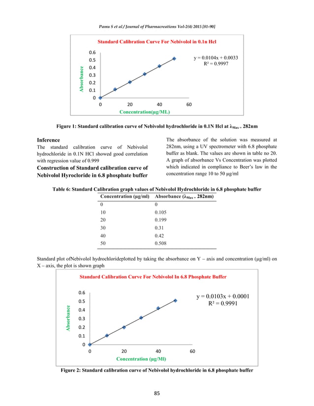 Formulation Development And Invitro Evaluation Of Pulsatile Drug Delivery System Of Nebivolol