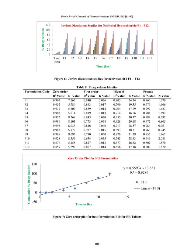 Formulation development and invitro evaluation of pulsatile drug delivery system of Nebivolol ...