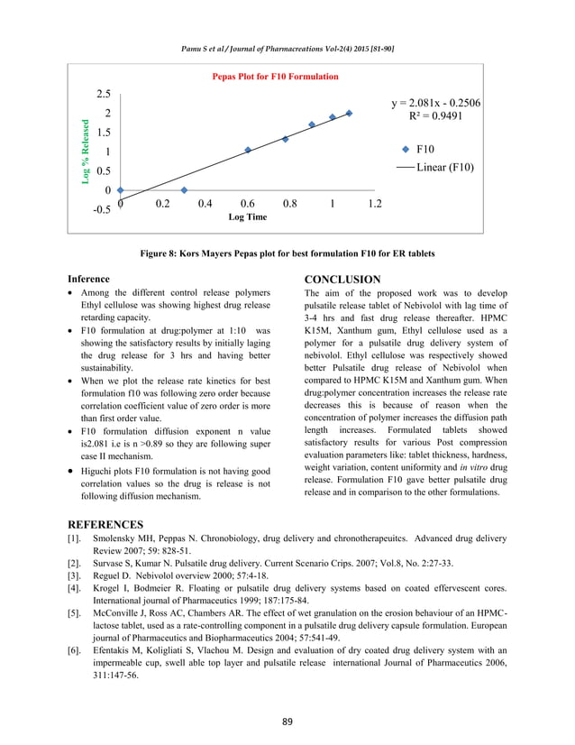 Formulation Development And Invitro Evaluation Of Pulsatile Drug Delivery System Of Nebivolol