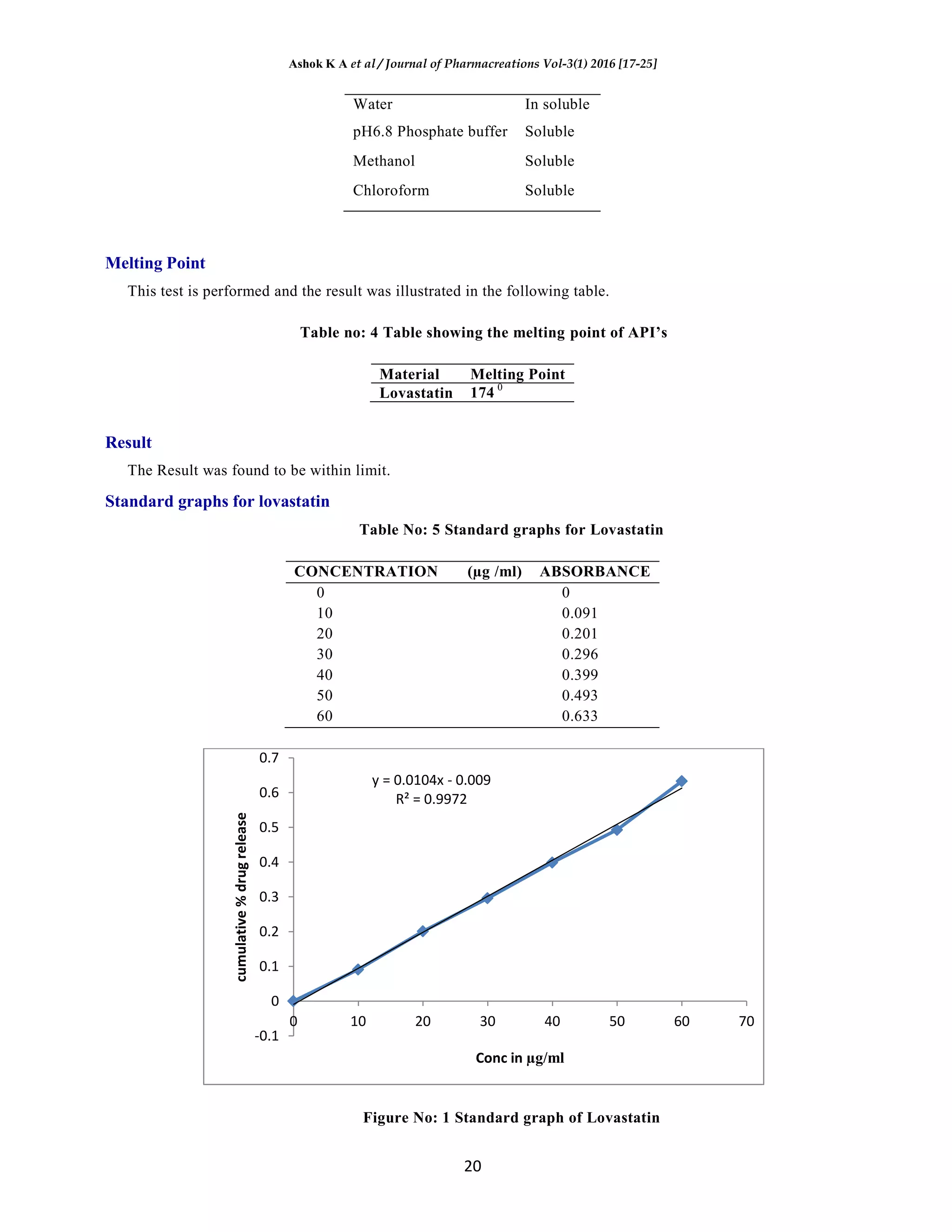 Formulation and evaluation of lovastatin porous tablets | PDF