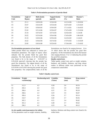 Development and in vitro evaluation of sustained release formulation of ...