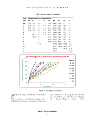 Development and in vitro evaluation of sustained release formulation of ...
