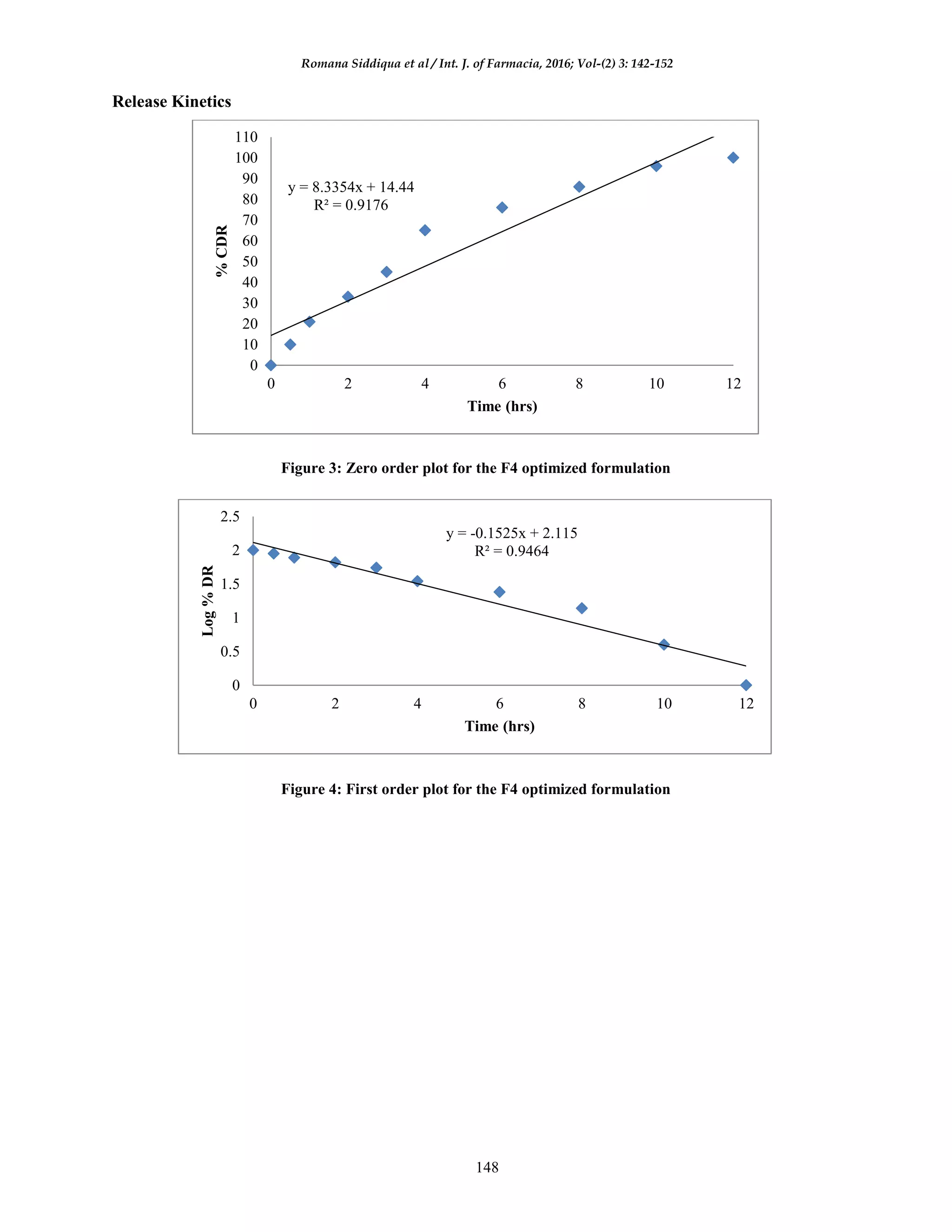 Formulation, invitro evaluation & stability studies of the bilayered ...