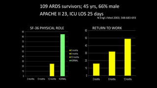 Muscle wasting in ICU: Fat, Feed and Futility | PPTX
