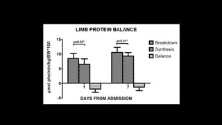 Muscle wasting in ICU: Fat, Feed and Futility | PPTX