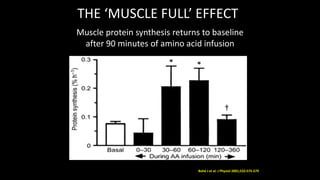 Muscle wasting in ICU: Fat, Feed and Futility | PPTX