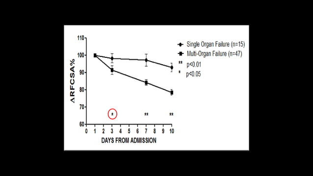 Muscle wasting in ICU: Fat, Feed and Futility | PPTX
