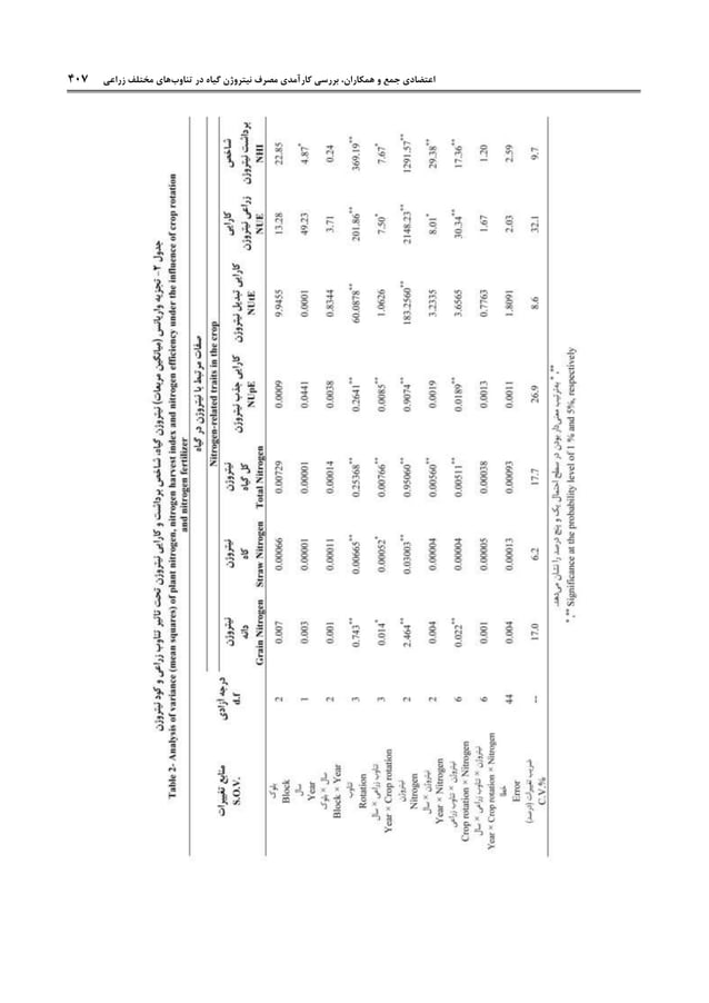 Evaluation of Plant Nitrogen Use Efficiency in Different Crop Rotations ...