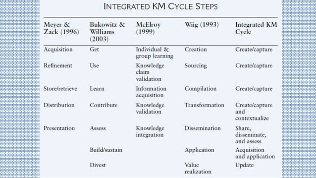 03. KM - KM CYCLE.pptx