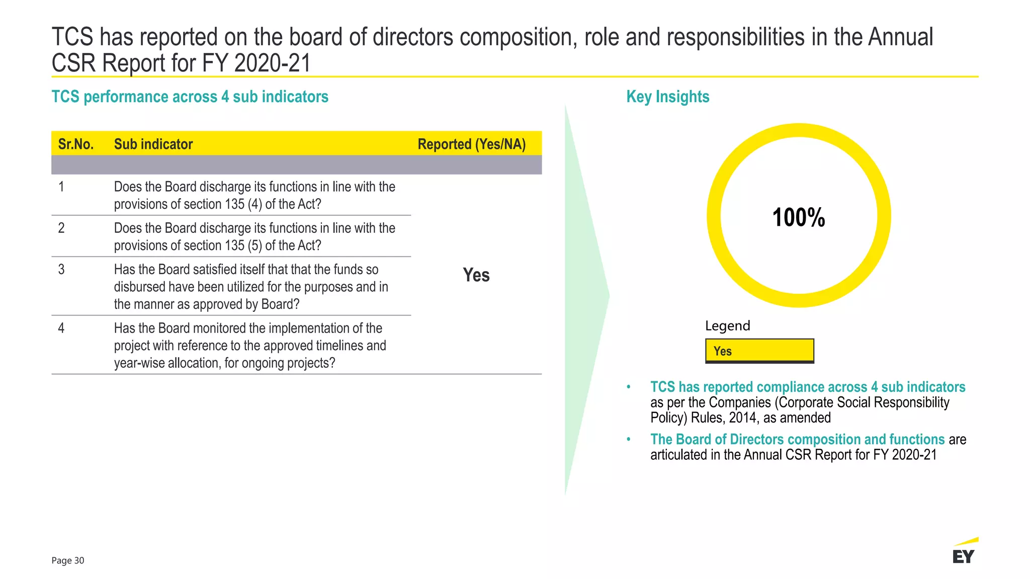 03.11.2021-State of CSR Report_TCS_WIP.pptx