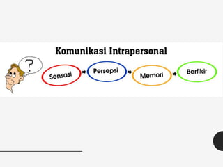 03. Komunikasi Intrapersonal (sensasi-persepsi).ppt