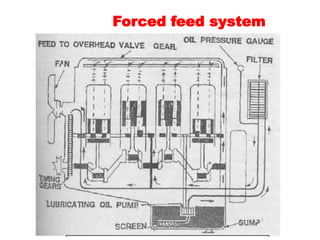 Farm machinery and power- Different system of IC engine | PPTX