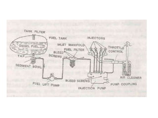 Farm machinery and power- Different system of IC engine | PPTX