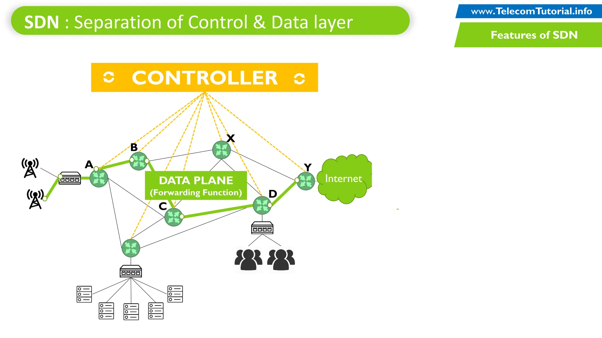 03. Introduction to SDN – Software defined network.pdf