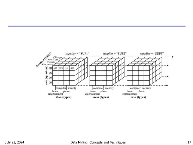 Data Mining Concept And Techniques University Of Illinois Ppt