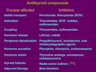 03. Antithyroid Drugs and management of thyroid storm.ppt