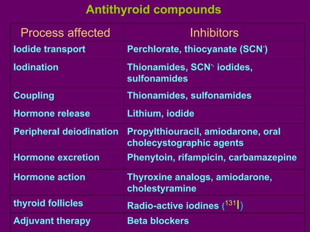 03. Antithyroid Drugs and management of thyroid storm.ppt