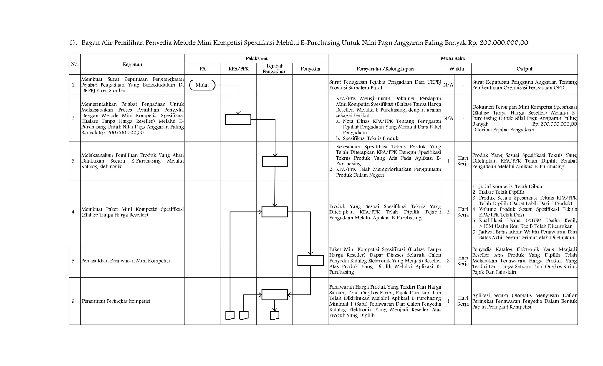03.a SOP Metode Mini Kompetisi Spesifikasi Sampai Dengan Rp. 200 Juta ...
