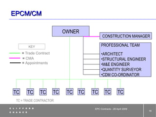 Feed Oil and Gas projects and operations upstream and all value chain | PPT