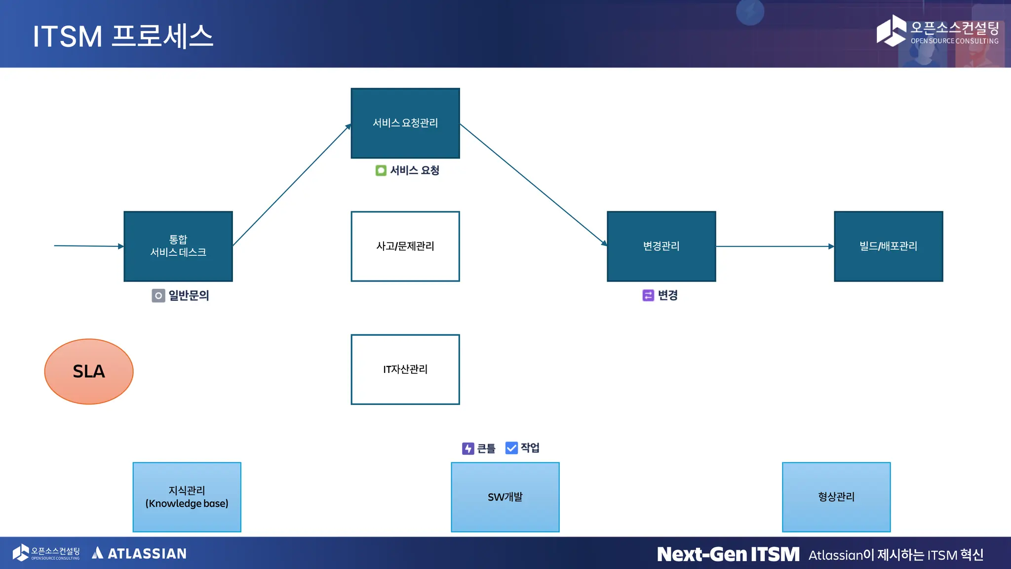 [Next-Gen ITSM | Atlassian이 제시하는 ITSM 혁신] 03. ITSM 구현과 고객 사례_신철민.pdf