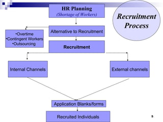 03. Recruitment process and selection .ppt