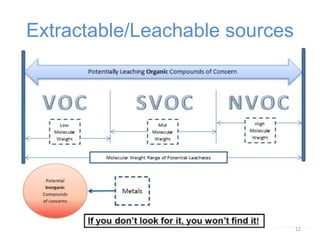 Extractables-Leachables-An Intro | PPTX