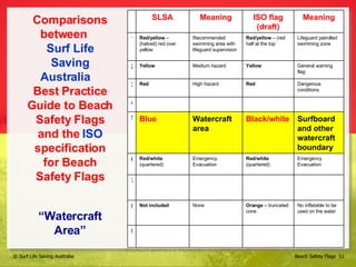 Beach Safety Flags | PPS | Surfing and Bodyboarding | Extreme Sports