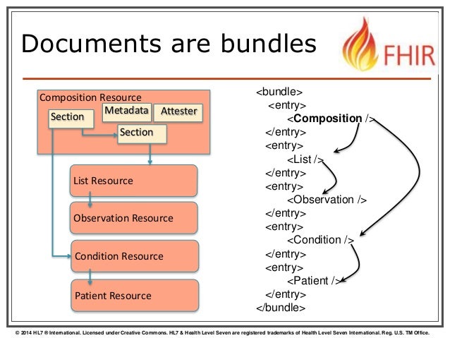 FHIR Documents by Lloyd McKenzie