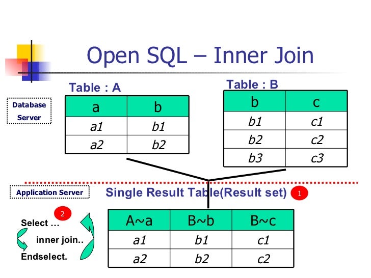 ABAP Open SQL & Internal Table ABAP Open SQL & Internal Table