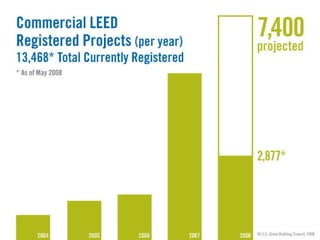 About Leed | PPT