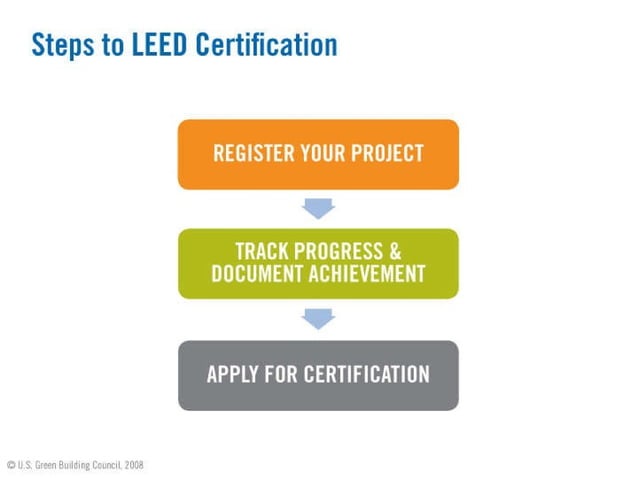 About Leed | PPT