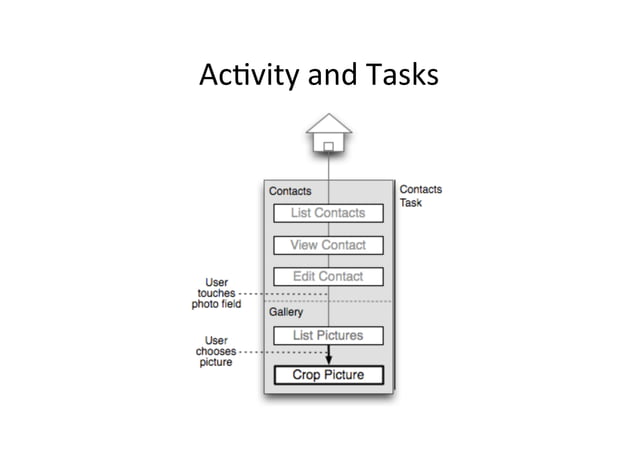 Android Basic Components | PDF