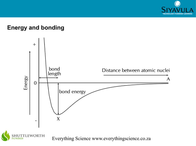 Atomic combinations | ODP | Chemistry | Science