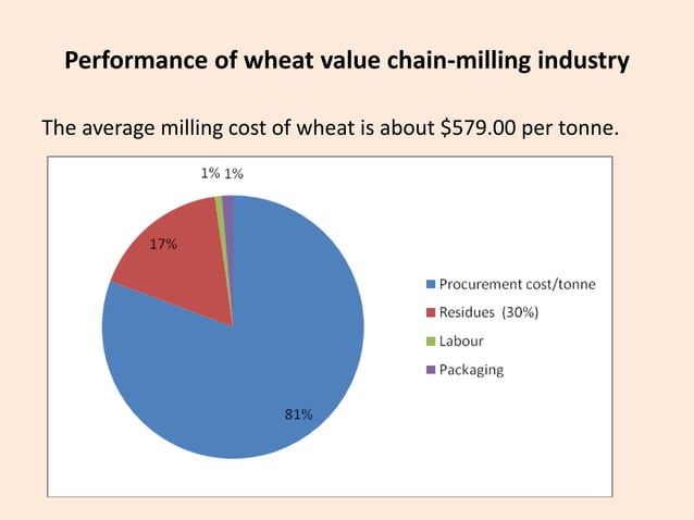 Wheat Value Chain and Business Environmental Factors in Zimbabwe | PDF
