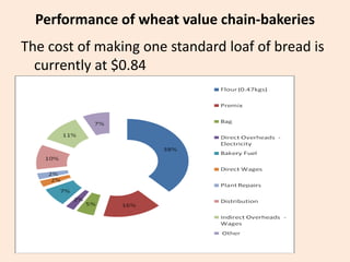 Wheat Value Chain and Business Environmental Factors in Zimbabwe | PDF
