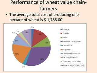 Wheat Value Chain and Business Environmental Factors in Zimbabwe | PDF