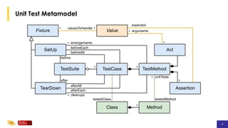 A Unit Test Metamodel for Test Generation | PDF | Programming Languages ...