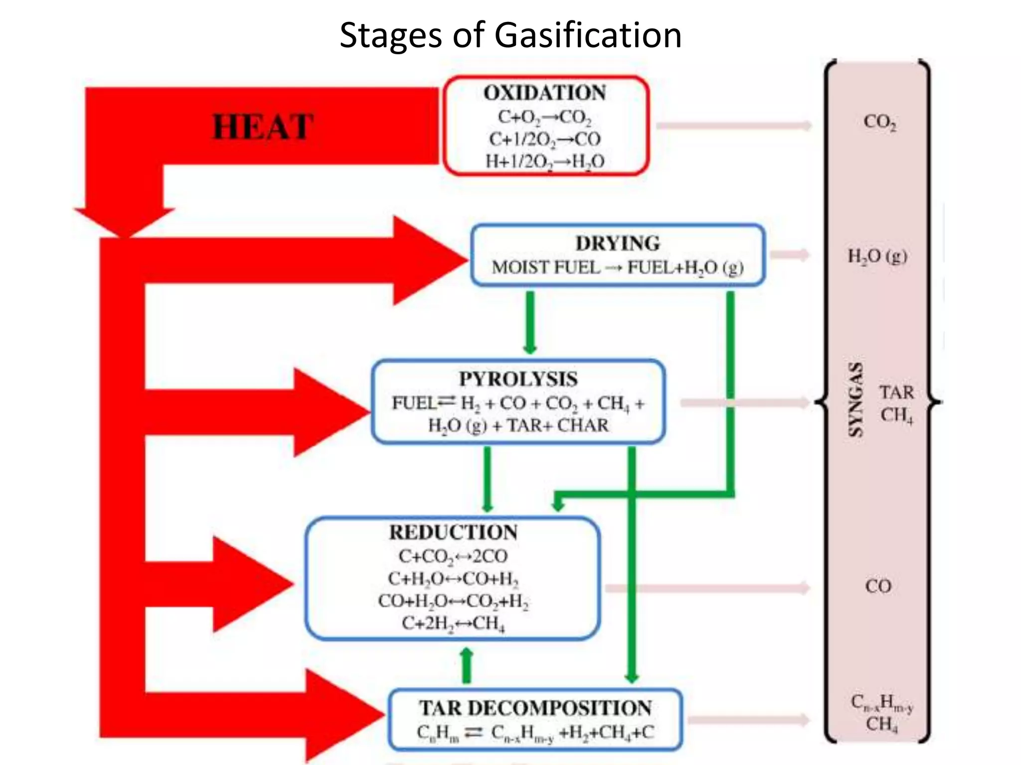 biomass gasification | PPTX