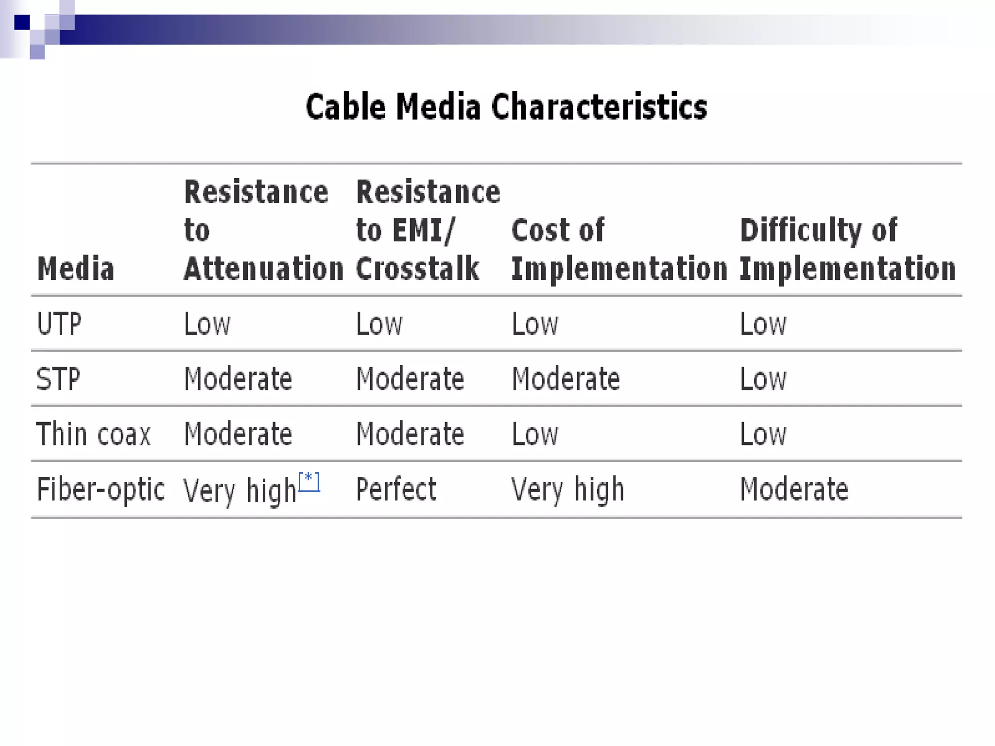 03 - Cabling Standards, Media, and Connectors.ppt