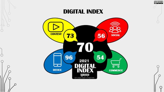 Digital Index 2022 | PPT