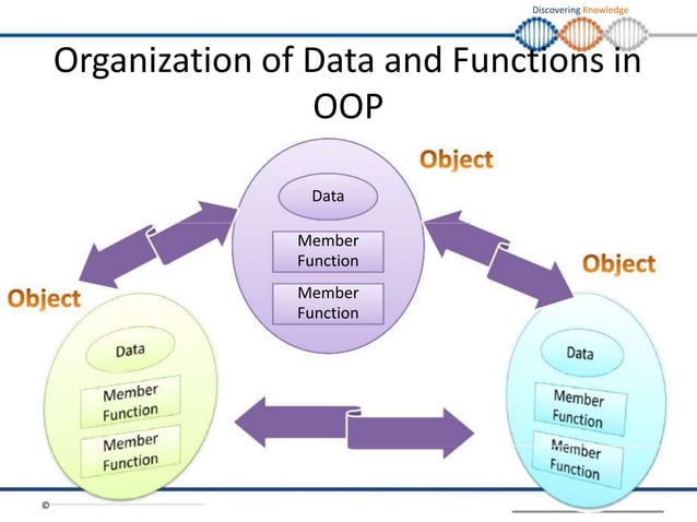 Fundamentals Of Oop Object Oriented Programming Pptx Programming