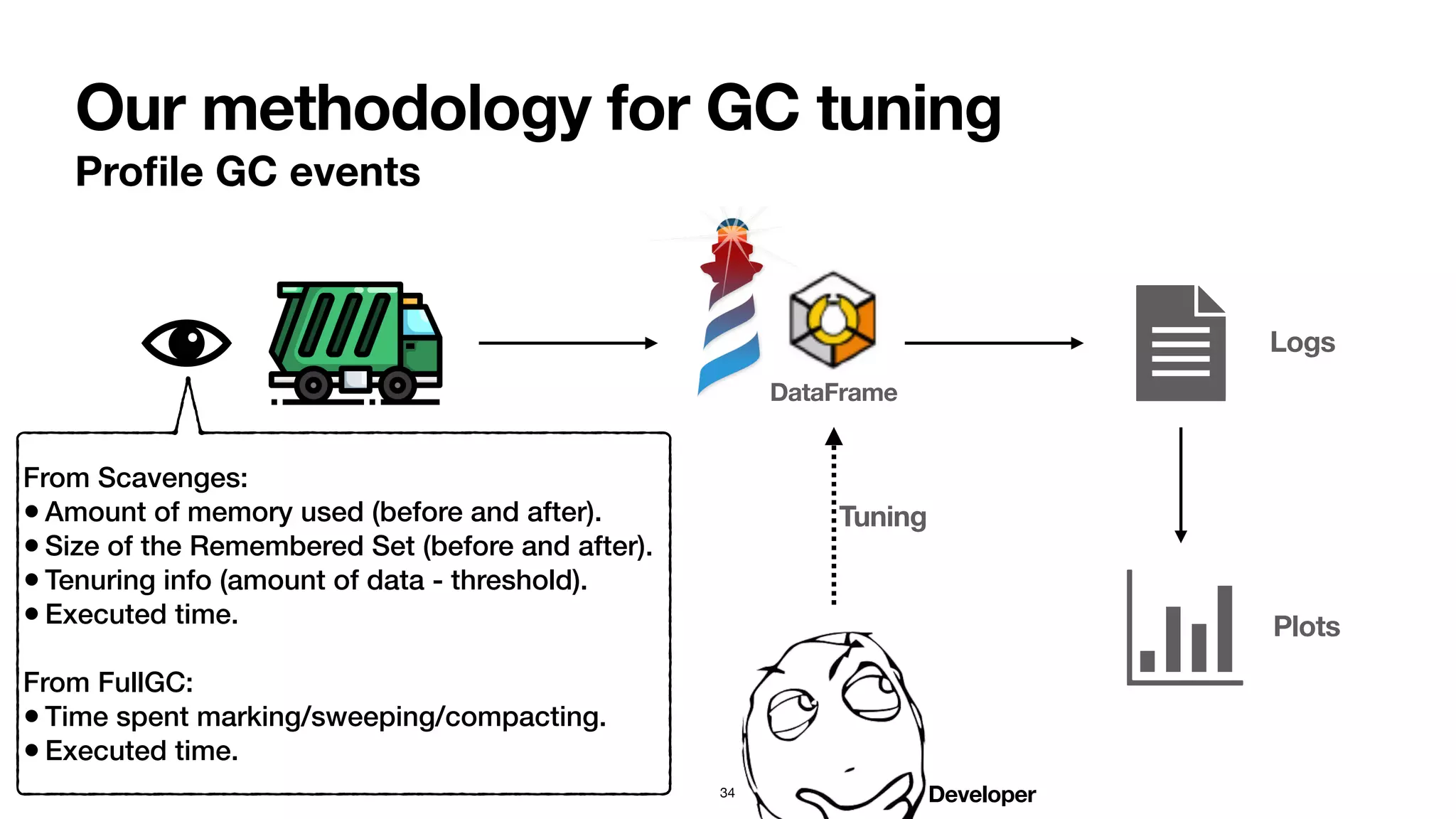 Garbage Collector Tuning | PDF