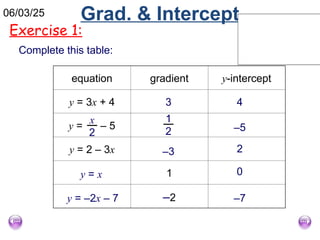03-Gradients-and-Intercepts.pptpptpptppt | PPT