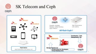 Ceph QoS: How to support QoS in distributed storage system - Taewoong ...