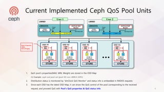 Ceph QoS: How to support QoS in distributed storage system - Taewoong Kim | PDF