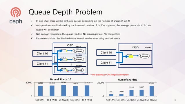 Ceph QoS: How to support QoS in distributed storage system - Taewoong Kim | PDF